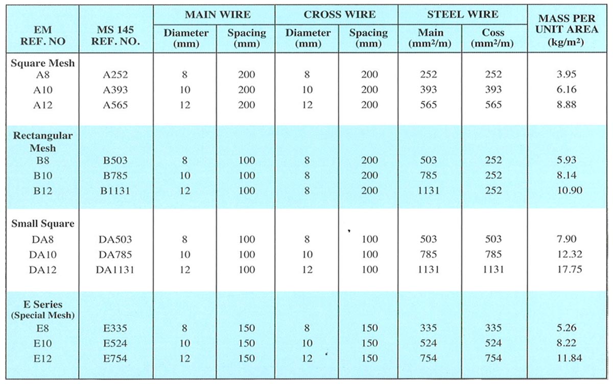 EM Ribbed Wire Mesh Standard Sheet Cut To Size Mesh Engtex Metals